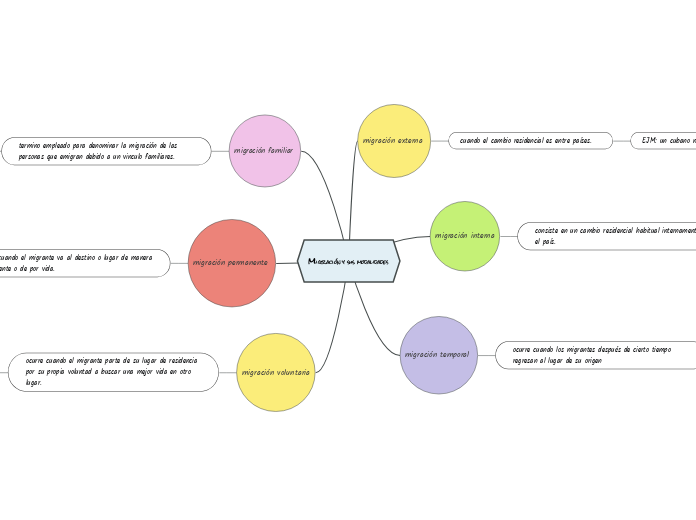 migración y sus modalidades - Adimen Mapa